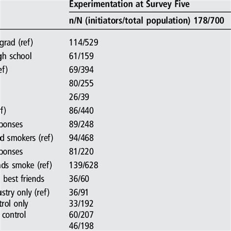 Sectional Adjusted Logistic Regression Exploring For Associations