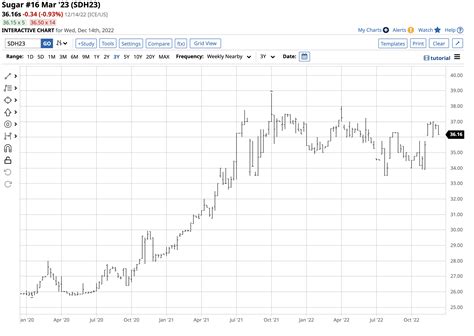 Sugar Higher Lows And Higher Highs The Globe And Mail