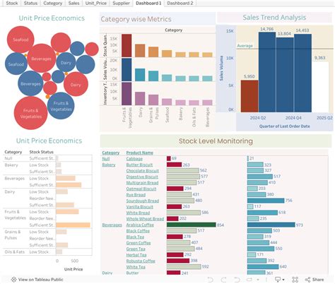Github Roshinip21 Warehouse Inventory Analytics Dashboard This