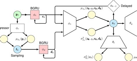 Overall proposed variational autoencoder architecture | Download Scientific Diagram