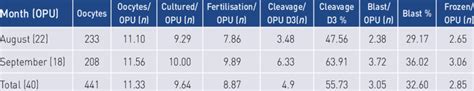 General Parameters Of Buffalo Embryo Production Download Scientific