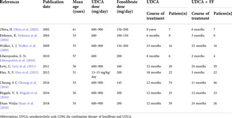Baseline Characteristics Of The Trials Included In The Meta Analysis