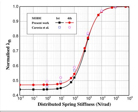 Variation Of The Frequency Parameter With The Spring Stiffness