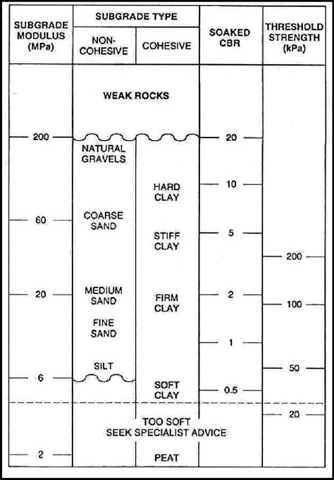 19 Estimating Subgrade Modulus From Cbr Value [selig And Waters 2000 ] Download Scientific