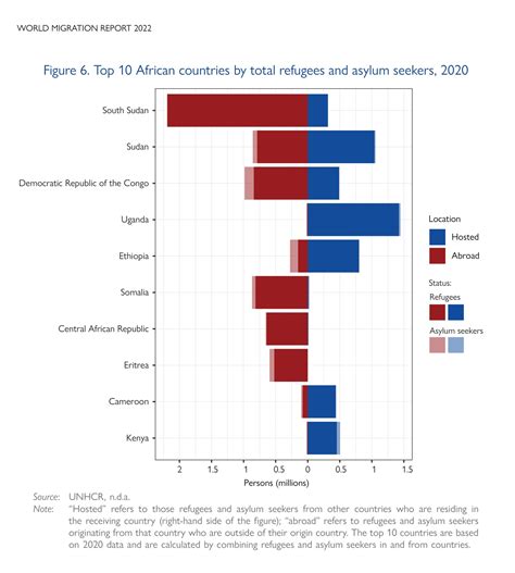 World Migration Report 2022 Selected Infographics