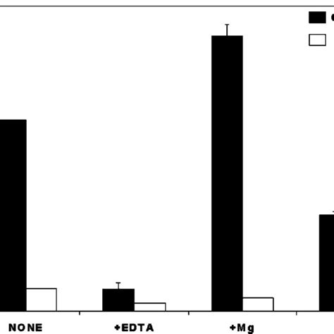 The Effect Of Edta And Divalent Cations On The Collagen Binding Download Scientific Diagram