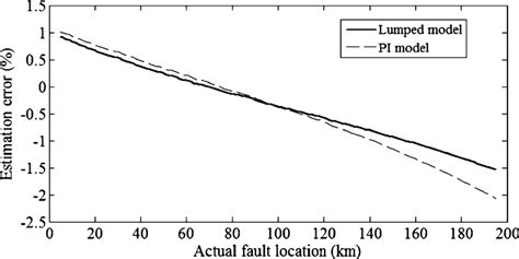 Estimation Errors For A Deviation Of 10 In Source Reactances Case Download Scientific