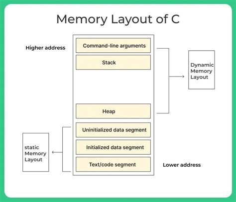 Comparative Analysis Of Memory Usage In Data Structures In C – peerdh.com