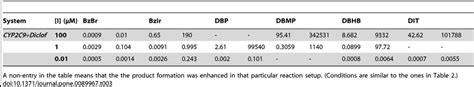 Localized Values Of Ki In µm For Dihalogenated Phenolics Calculated