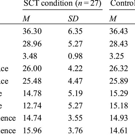 Descriptive Statistics For Scales Download Scientific Diagram
