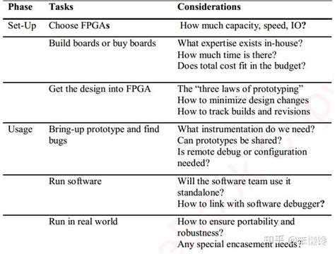 用fpga对asic进行原型验证的过程 知乎
