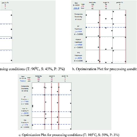 Optimization Plot A C Showed The Effect Of Process Conditions