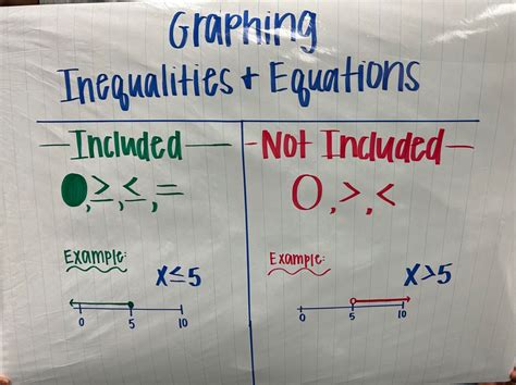 Graphing Inequalities Anchor Chart