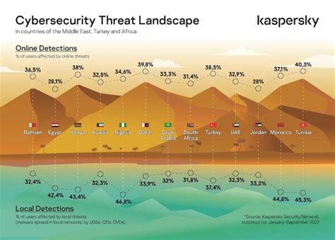 Threat Landscape Insights And Predictions For 2023