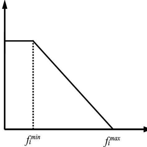 Membership Functions For Objective Function Download Scientific Diagram