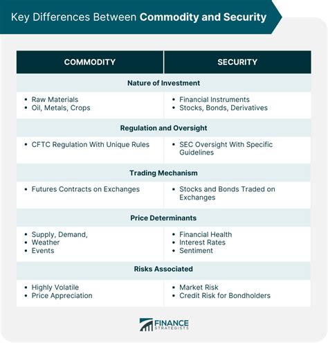 Difference Between A Commodity And A Security Overview