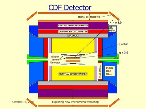 Ppt Exploring New Phenomena At Cdf Powerpoint Presentation Free