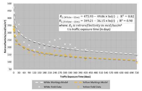 Retroreflectivity Performance Models For White And Yellow Markings