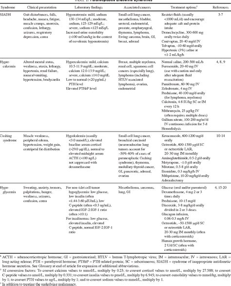Paraneoplastic Syndromes Semantic Scholar