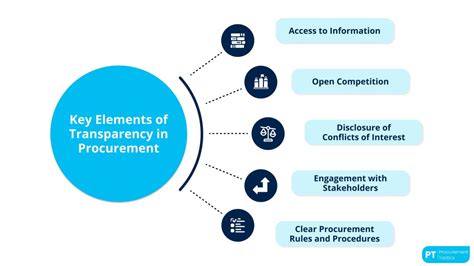 Transparency In Procurement — Explained Guidelines