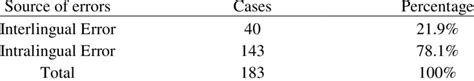 The Percentage Of Interlingual And Intralingual Errors Download