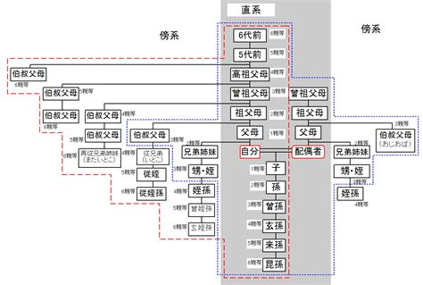 親等の数え方は？ 真白にそ