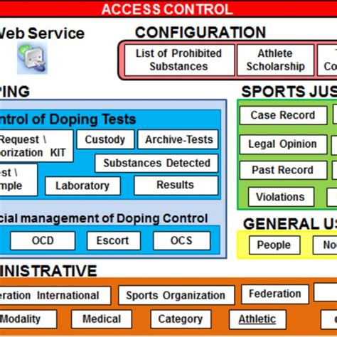 Context Of The Doping Control System Download Scientific Diagram