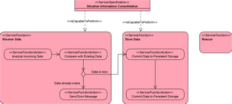 Service Functionality Visual Paradigm Community Circle