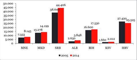 Roads Other Than Motorways In 2005 And 2014 Km Download Scientific