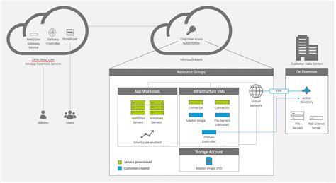 Citrix Xenapp Essentials Microsoft Azure
