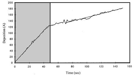 Determination Of Ion And Neutral Deposition Rates Using A Quartz