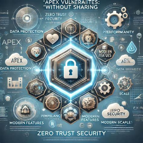 marc 💥 attias on linkedin apex zerotrust cybersecurity cloudsecurity securecoding salesforce