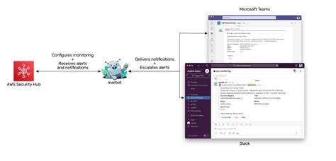 monitoring aws trusted advisor marbot
