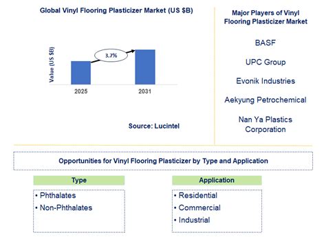 Vinyl Flooring Plasticizer Market Report Trends Forecast And