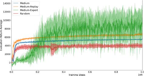 Figure 21 From Domain Generalisation For Robust Model Based Offline