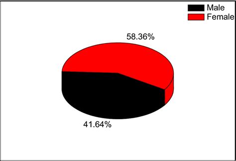 Gender Status Of Collection And Questionnaires Download Scientific Diagram