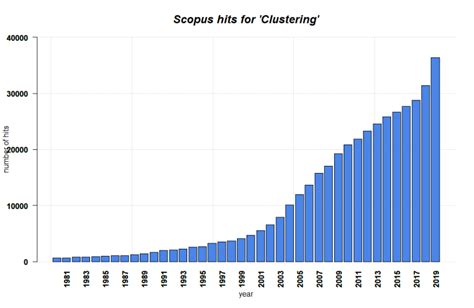 Clustering Methods Sustainability Methods