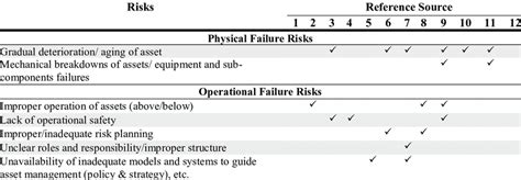 Different Types Of Risks Associated With Physical Assets Management