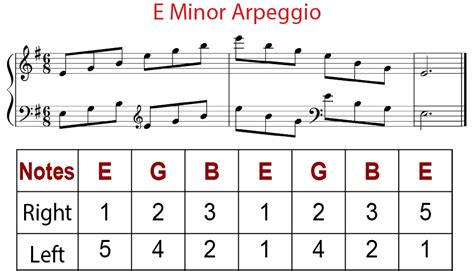Fundamental Music Theory Series Arpeggios Philipwesley