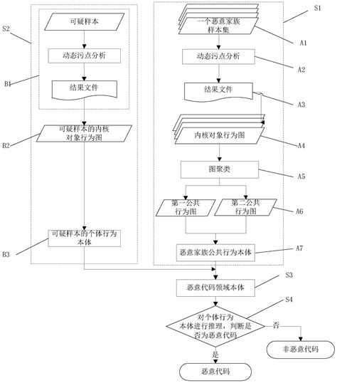 A Malicious Code Detection Method And System Based On Kernel Object