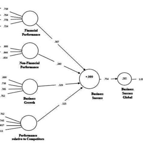 Pdf Assessing Perceived Business Success As A Reflective Formative Type Ii Second Order