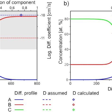 Diffusion Profiles Solid Lines Calculated For Composition Dependent