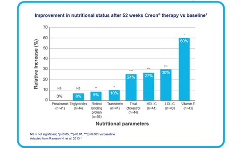 Creon® Dosing And Administration
