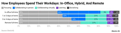 Productivity In The Workplace Statistics And Facts 2025