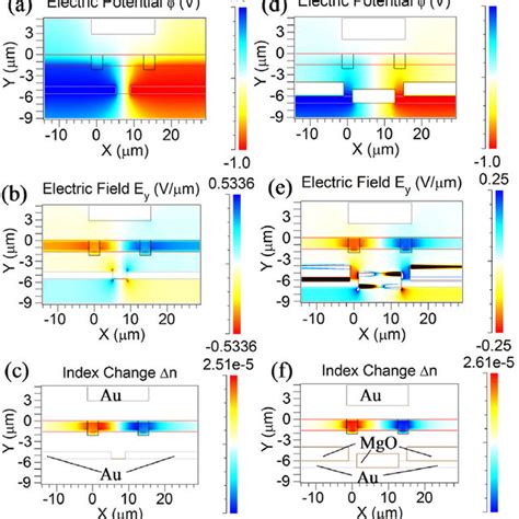 Comparison Of Active Polymer Poling Of The Electro Optic Modulator In