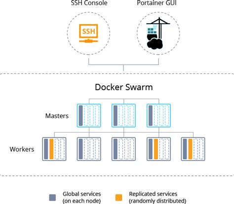 Docker Swarm Service Deployment Made Simple Accuwebcloud