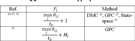 Table From Tuning Guidelines For Model Predictive Control Semantic Scholar