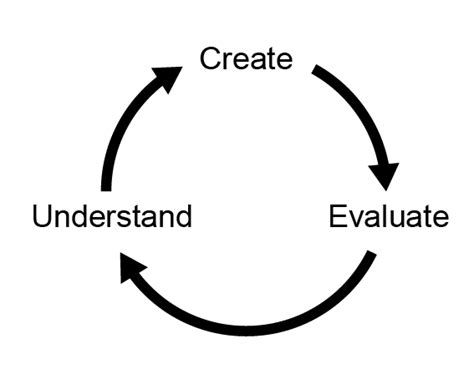 3 Understand Create Evaluate Design Cycle Download Scientific Diagram