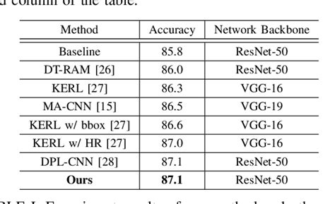 Table I From Exploiting Knowledge Embedded Soft Labels For Image Recognition Semantic Scholar