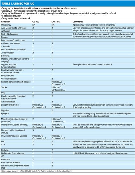 Intrauterine Contraception Fsrh Ukmec Update 2016
